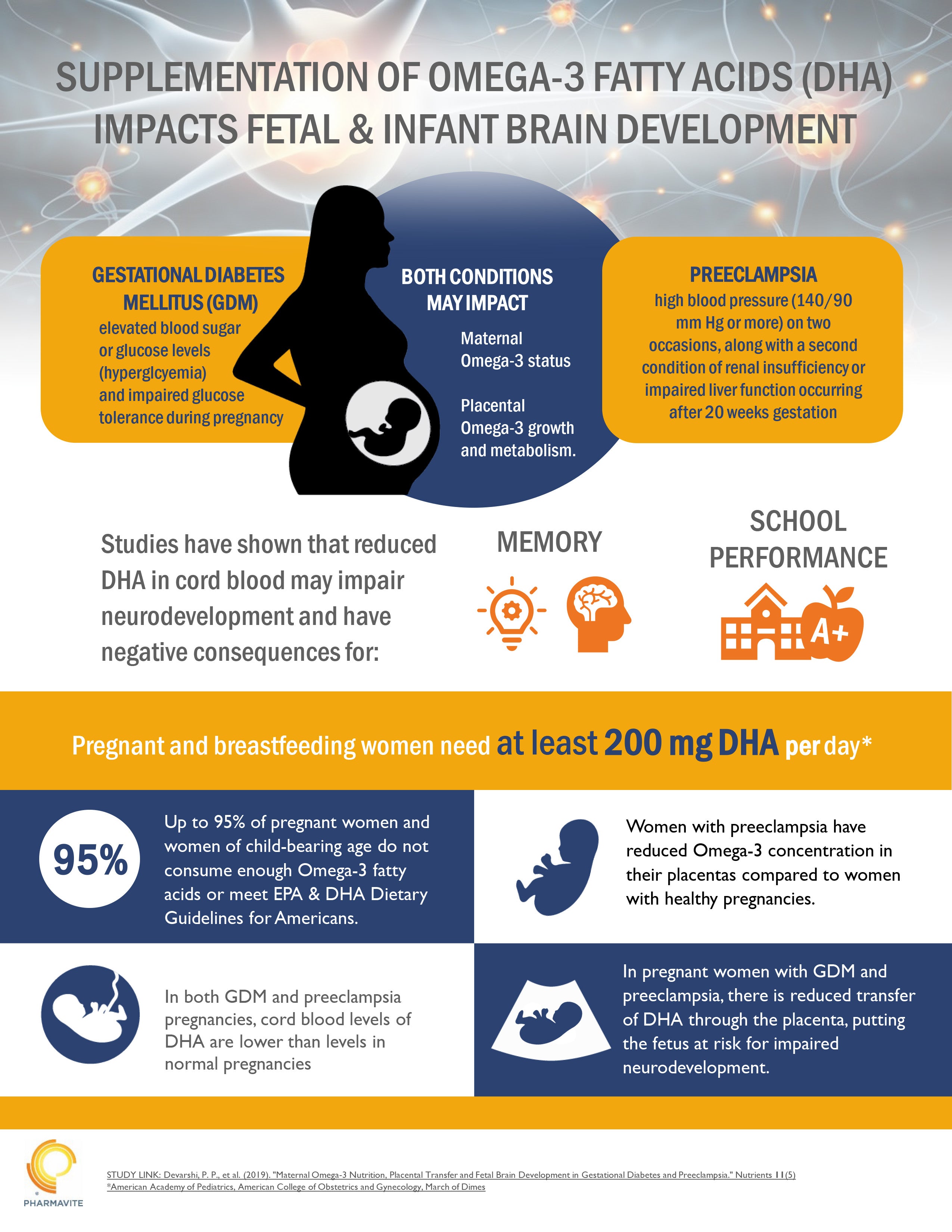 Maternal Omega-3 Nutrition, Placental Transfer and Fetal Brain Develop ...