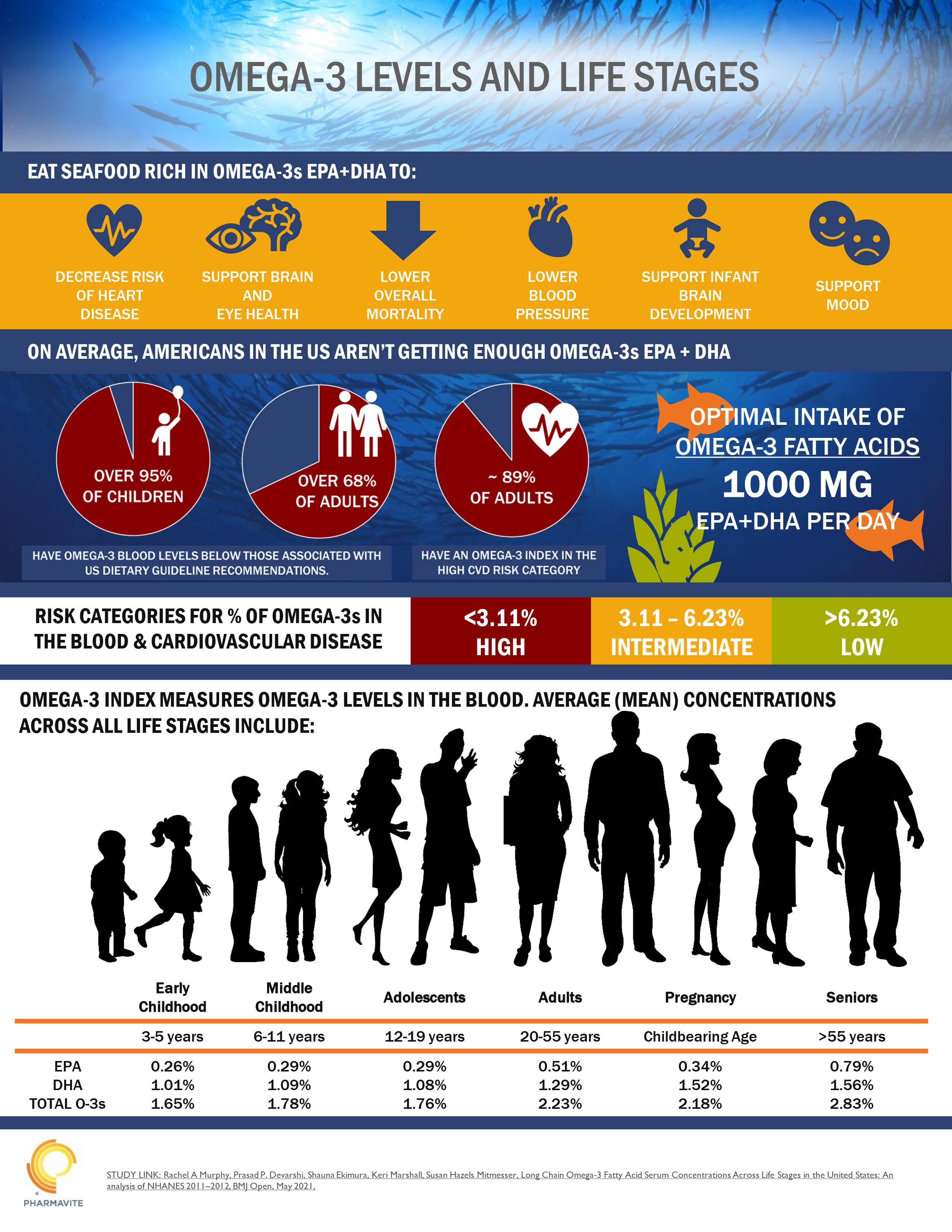 Long-chain omega-3 fatty acid serum concentrations across life stages ...