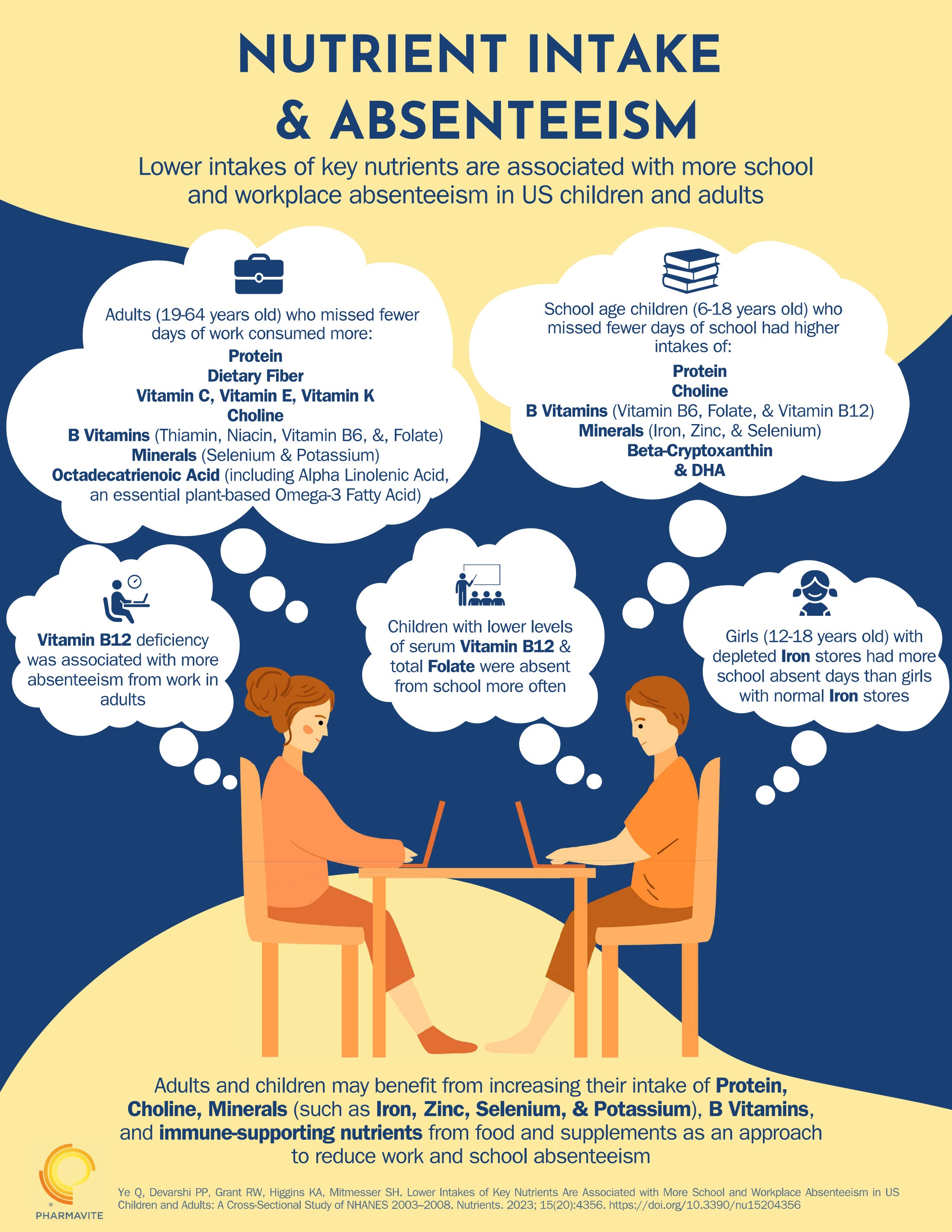 Lower Intakes of Key Nutrients Are Associated with More School and Wor ...
